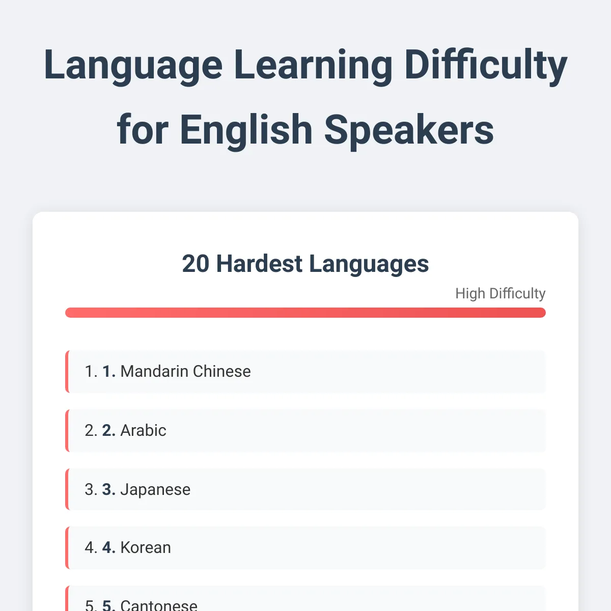 Language Learning Difficulty for English Speakers