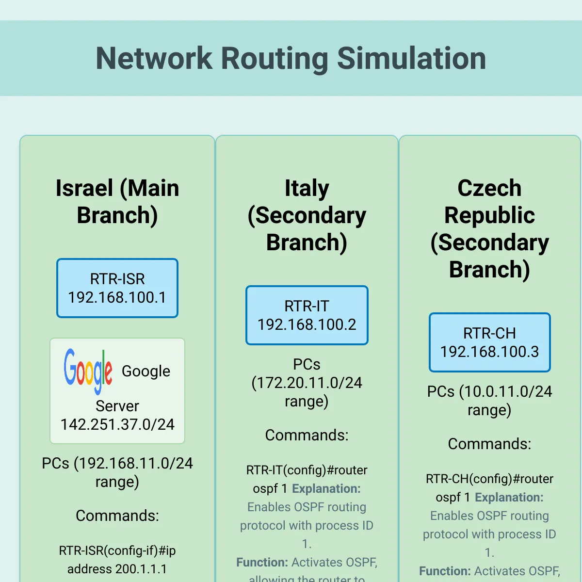 Network Routing Simulation