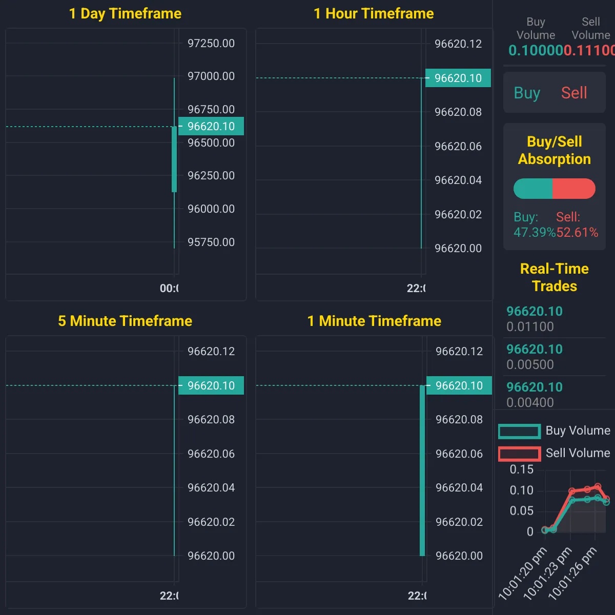 BTCUSDT Futures Multi-Timeframe Charts