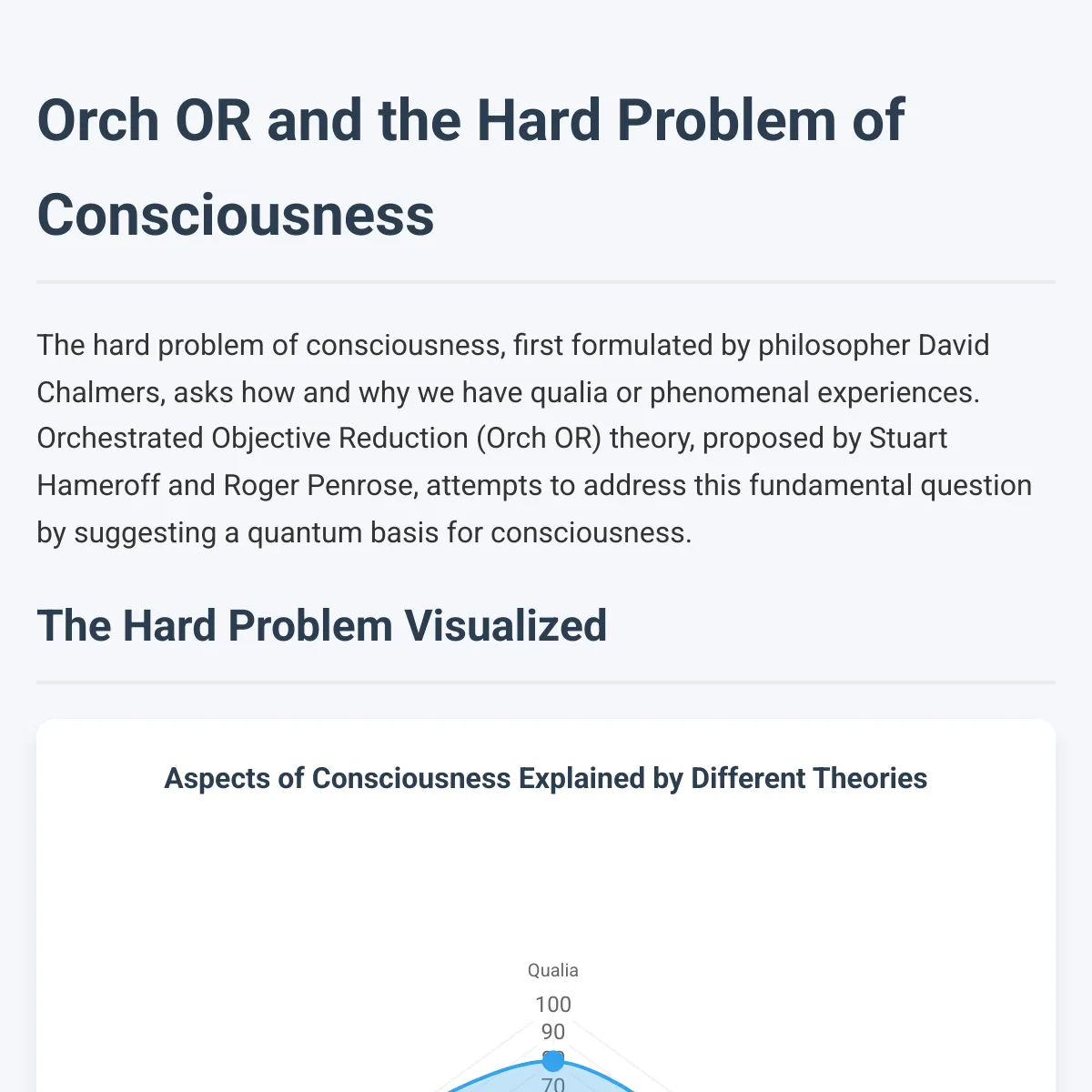 Orch OR and the Hard Problem of Consciousness