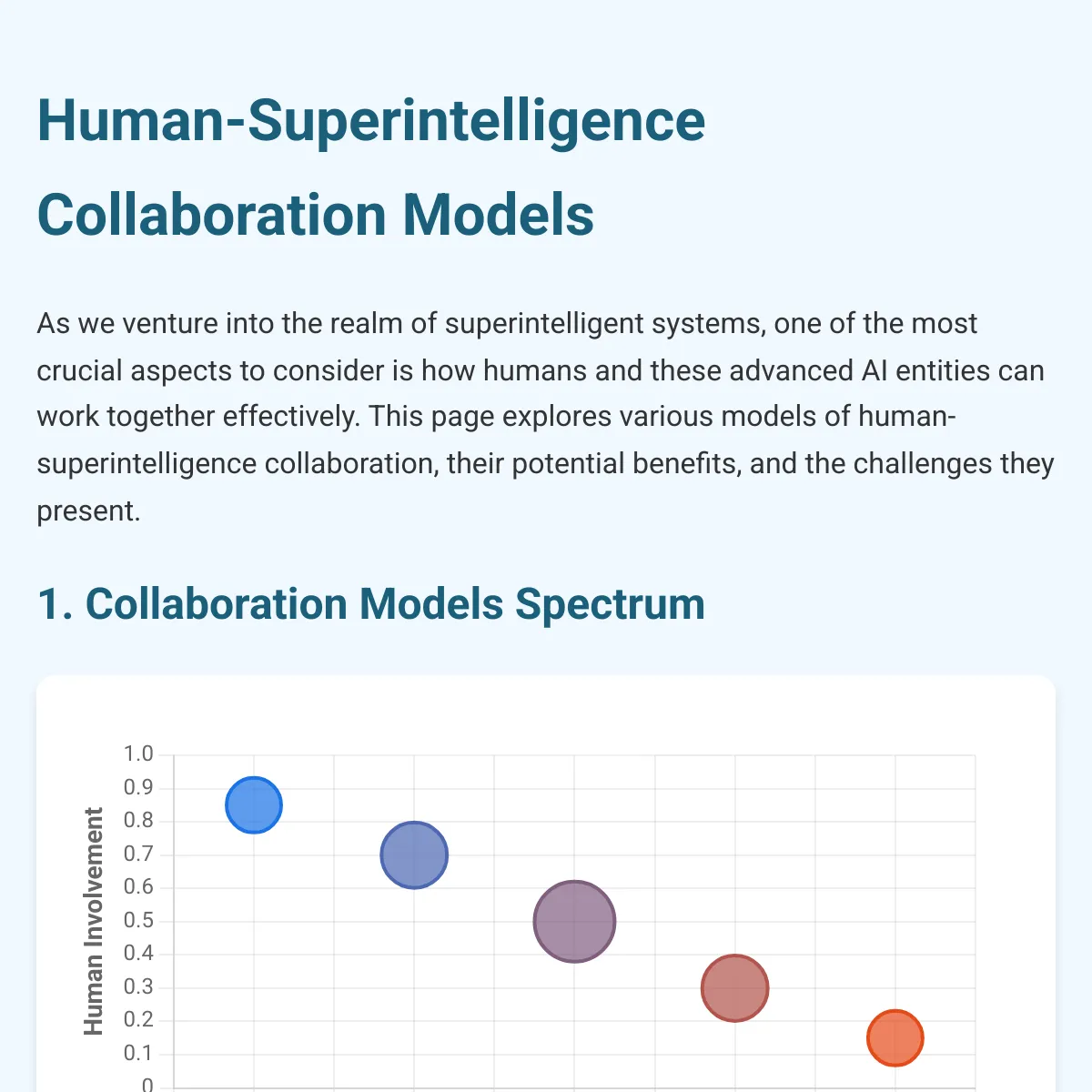 Human-Superintelligence Collaboration Models