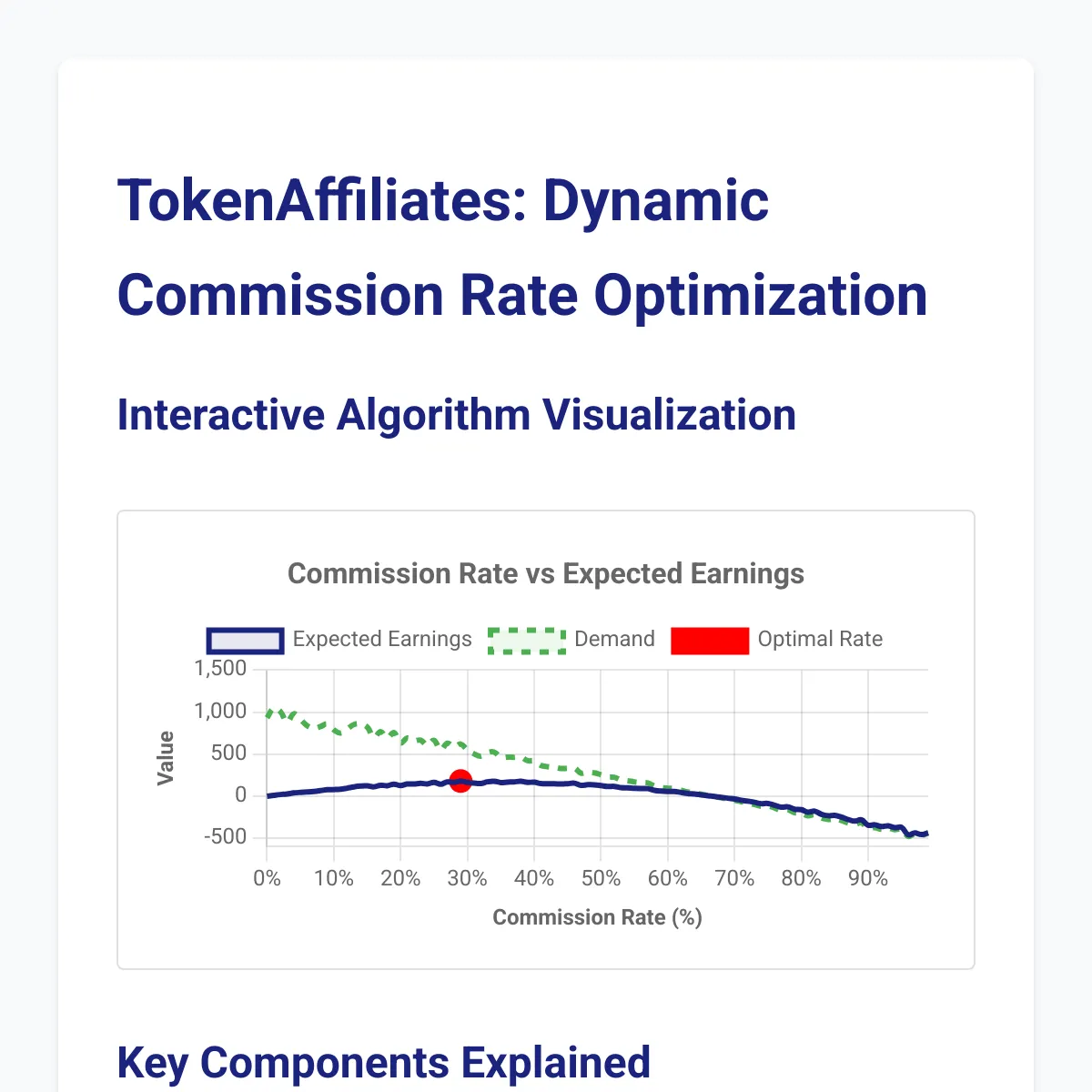 TokenAffiliates - Dynamic Commission Rate Optimization