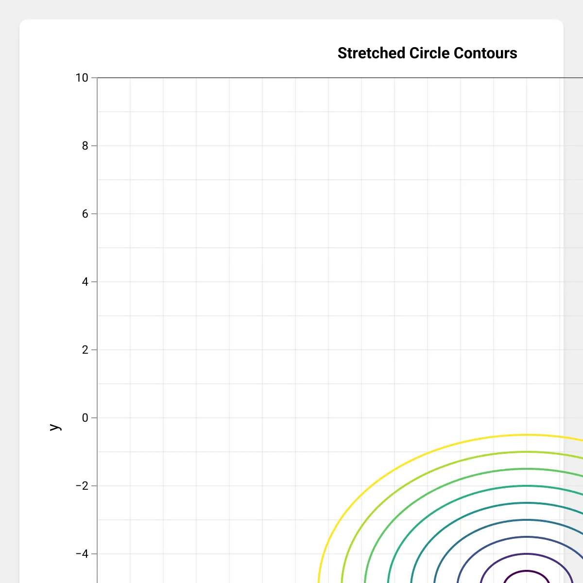 Stretched Circle Contours