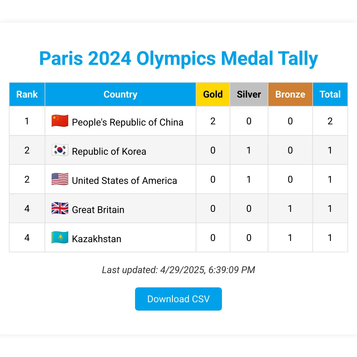 Paris 2024 Olympics Medal Tally