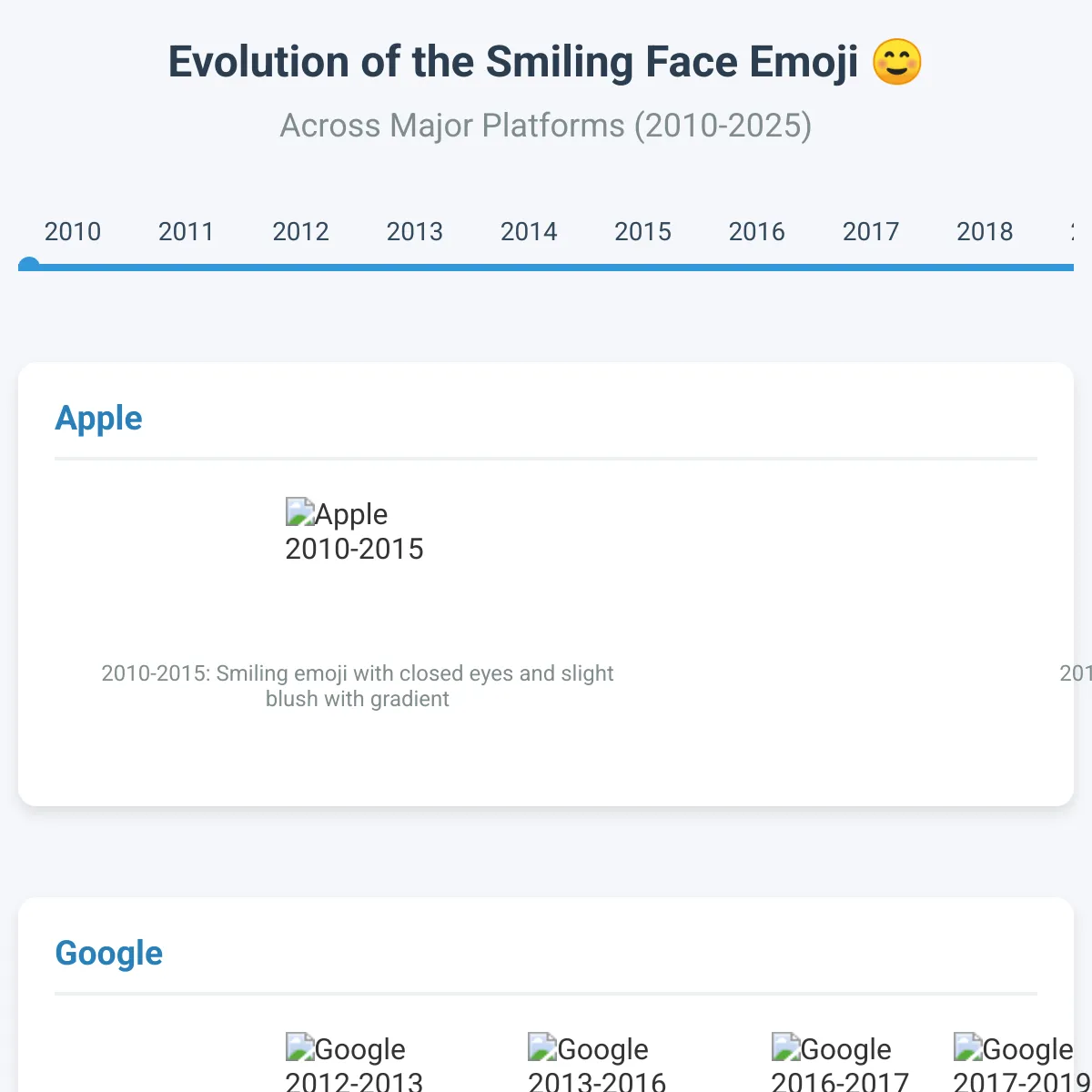 Evolution of Emojis (2010-2025)