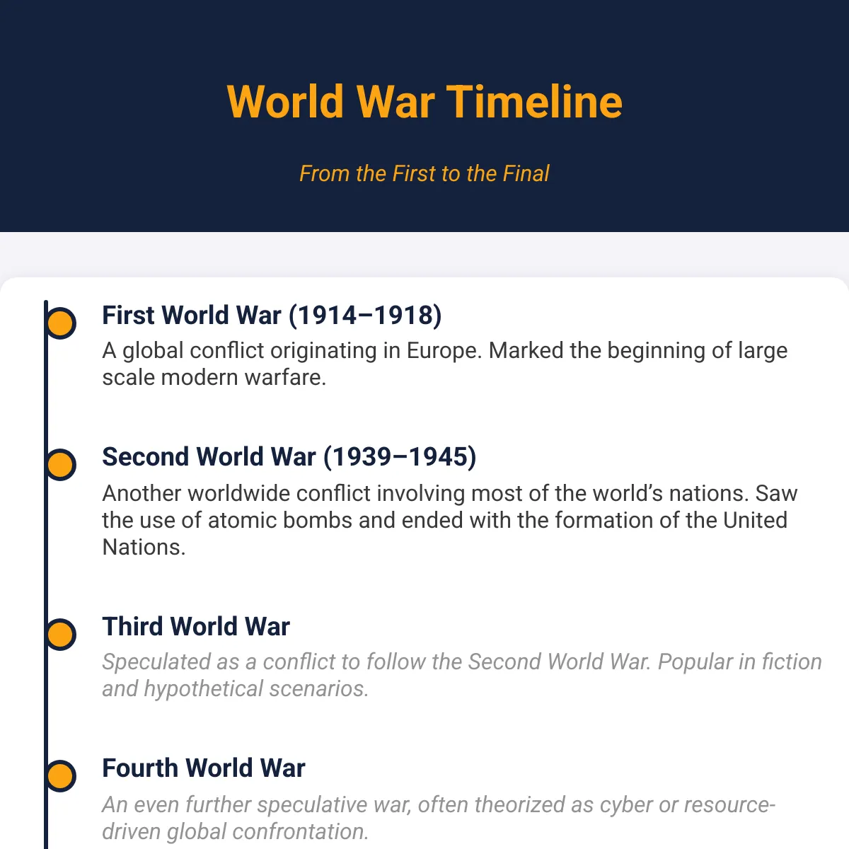 World War Timeline