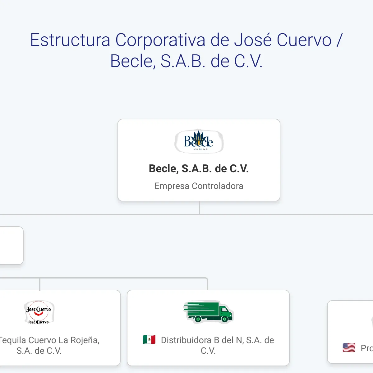 Estructura Corporativa de José Cuervo / Becle