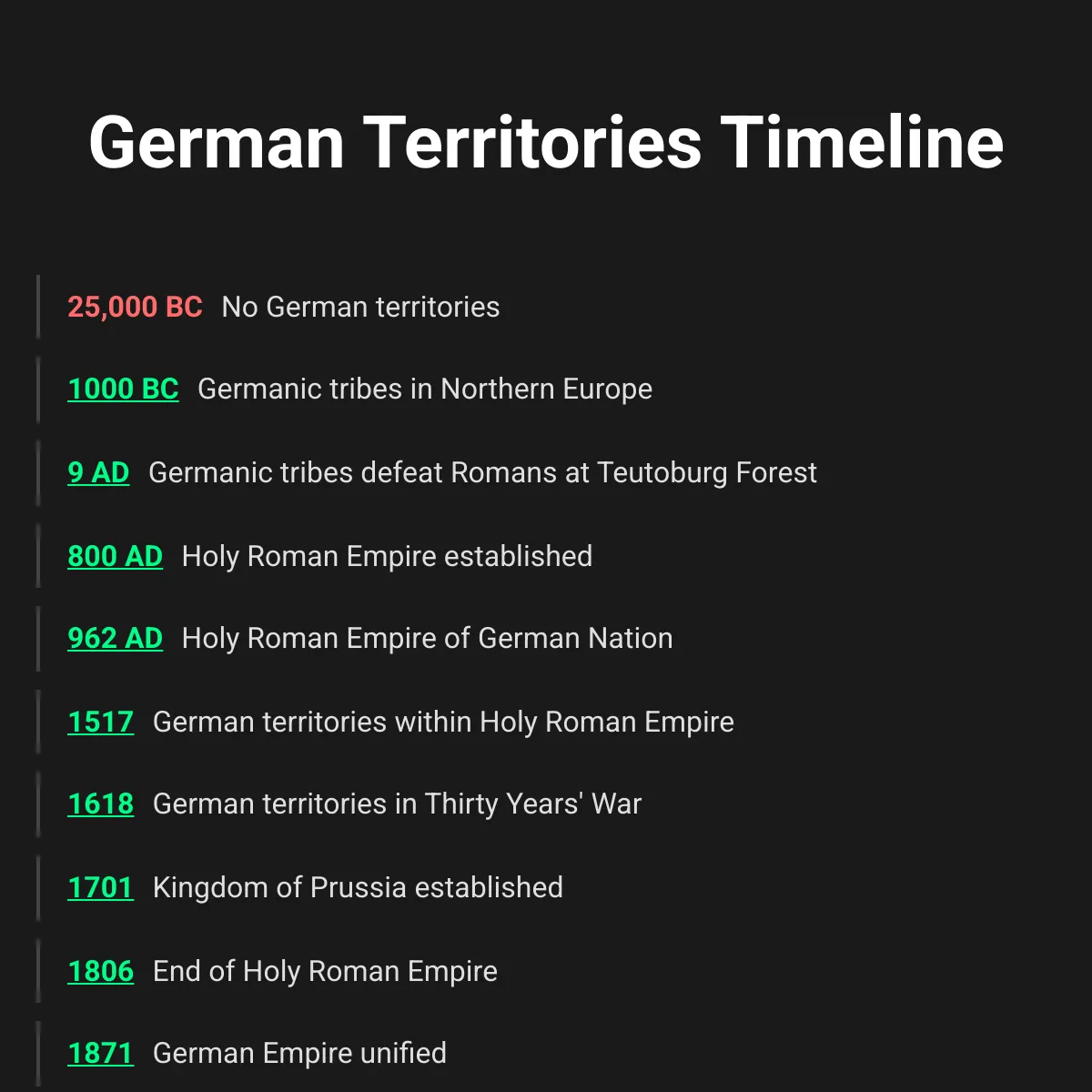 German Territories Timeline