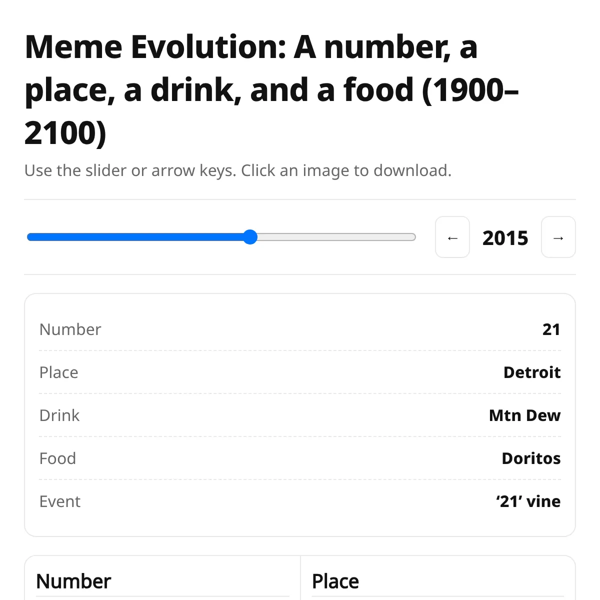 Meme Evolution Timeline (1900–2100)
