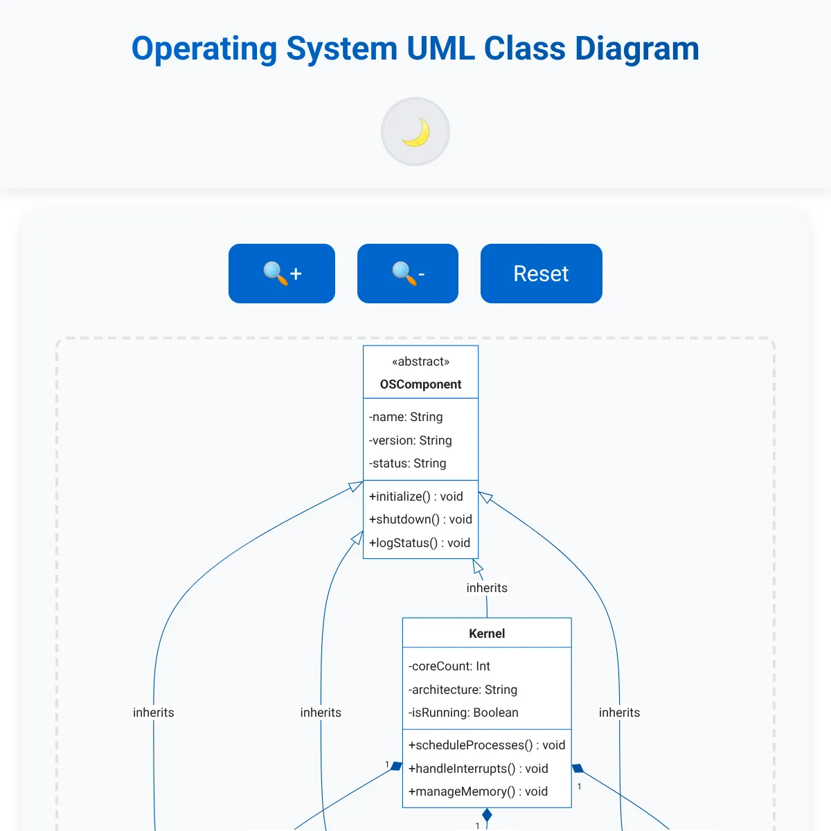 Operating System UML Class Diagram