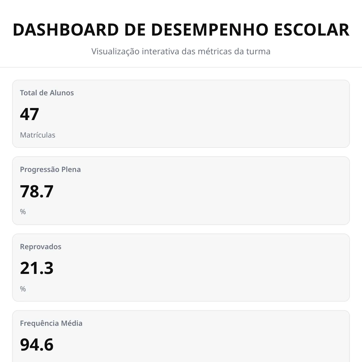 DASHBOARD DE DESEMPENHO ESCOLAR