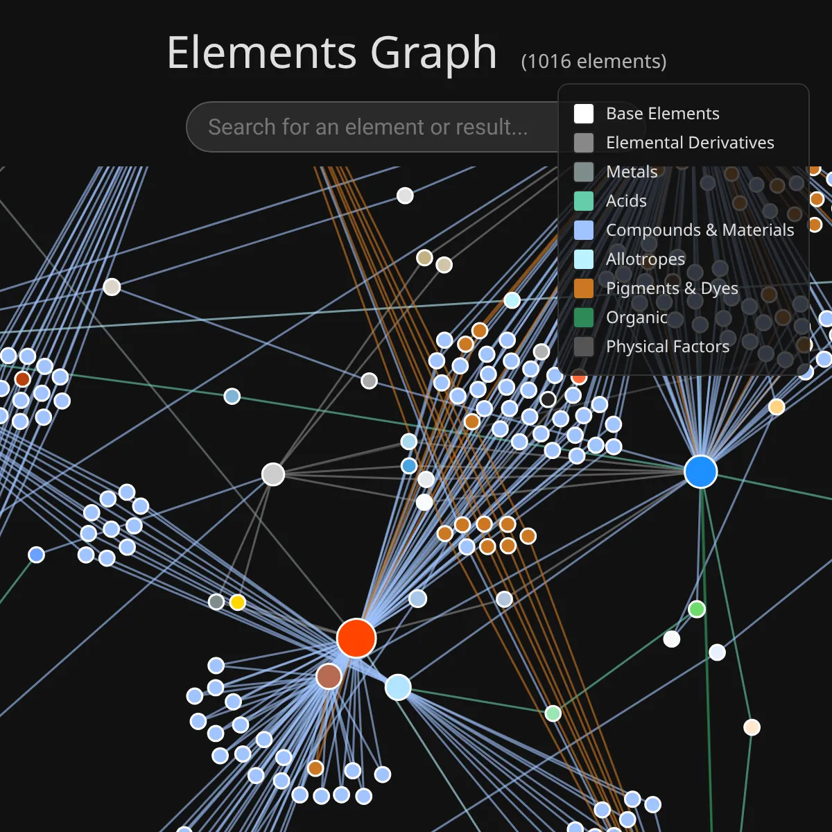 Four elements graph